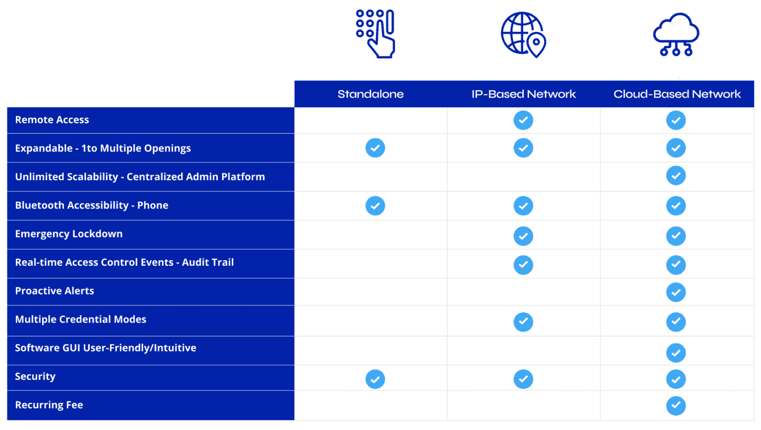 Commercial Access Control Systems for Offices and Buildings